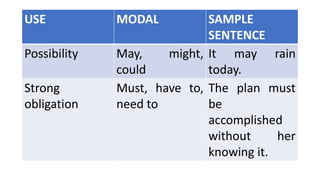 Use of Modal Verbs, Nouns, and.pptx