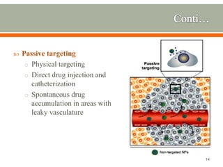 Use of nanoparticles in drug delivery | PPT