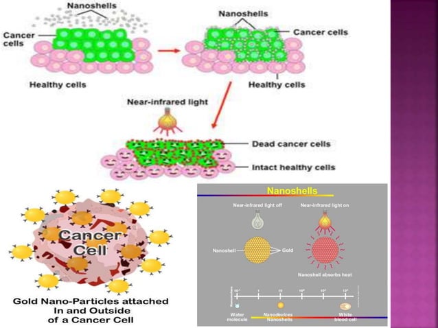 Use of Nanotechnology in Diagnosis and Treatment of Cancer | PPTX