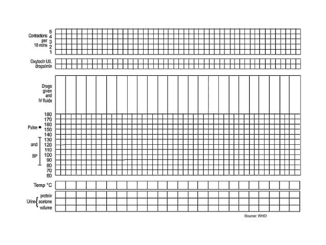 Use of partogram in labour management