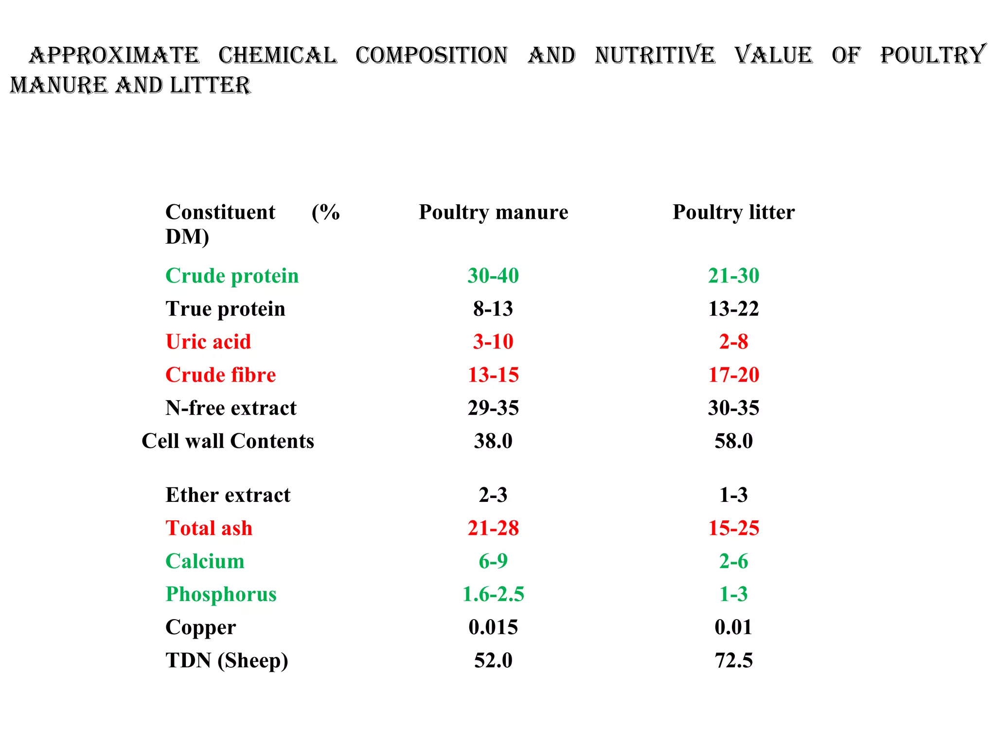 Use of poultry_house_waste_as_livestock__feed__and_fertilizer | PPT