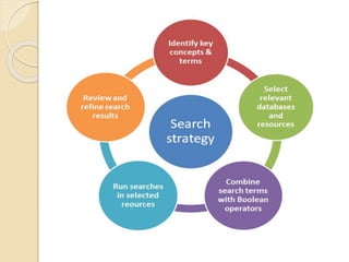 Use of reference management tools in Reserch : Zotero and Mendeley | PPTX