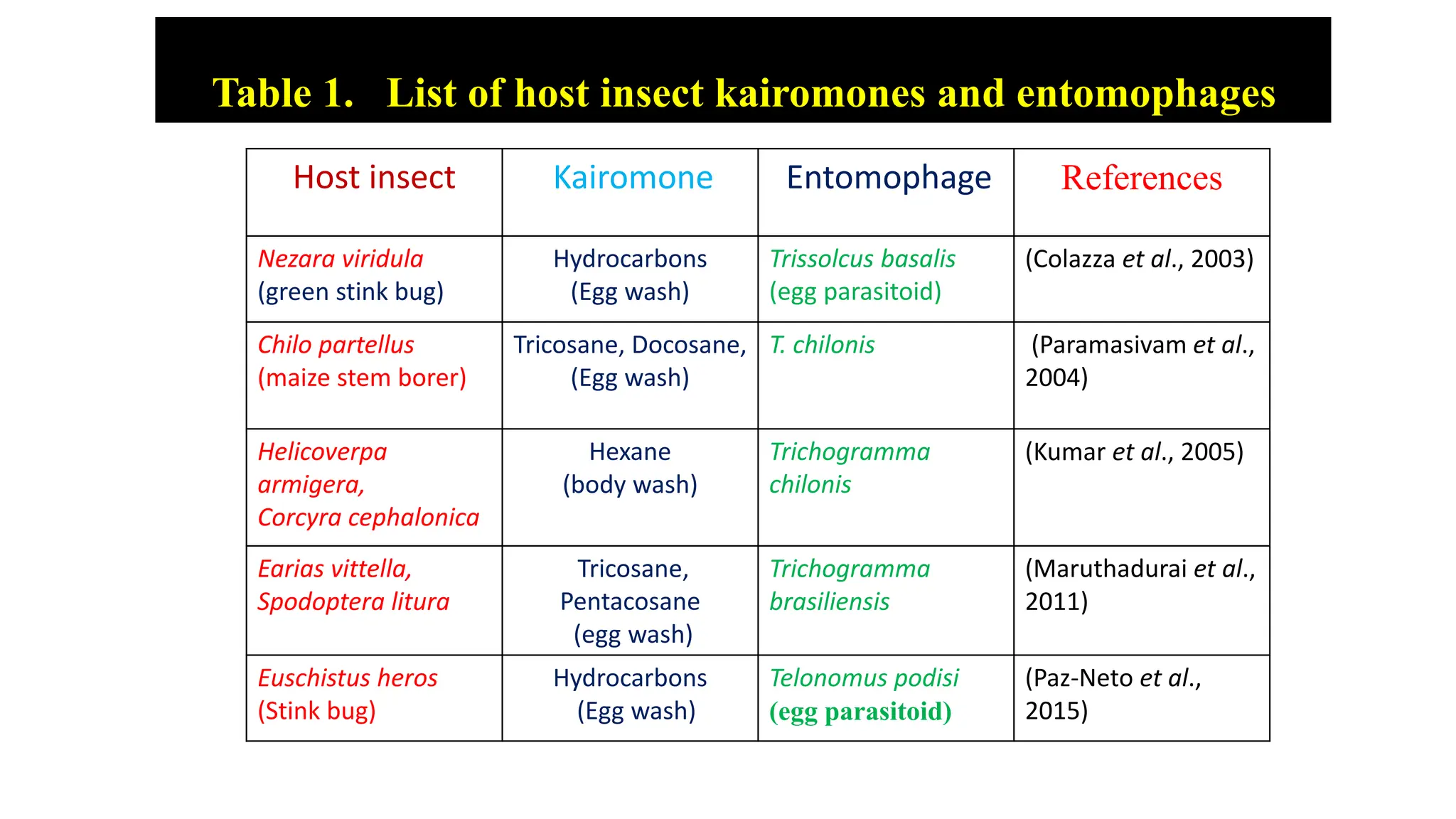 Use of Semiochemicals, Auditory stimuli and Visual f.ppt