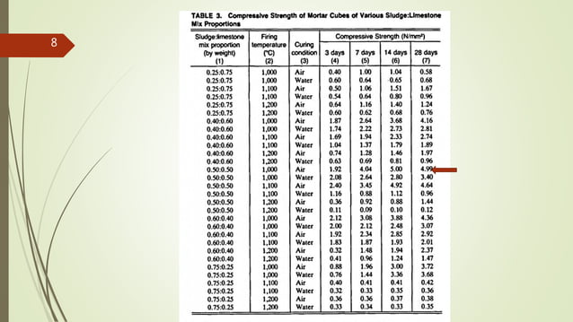 Use of sewage sludge ash in building materials1 | PPT
