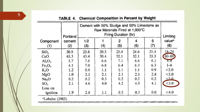Use of sewage sludge ash in building materials1 | PPT