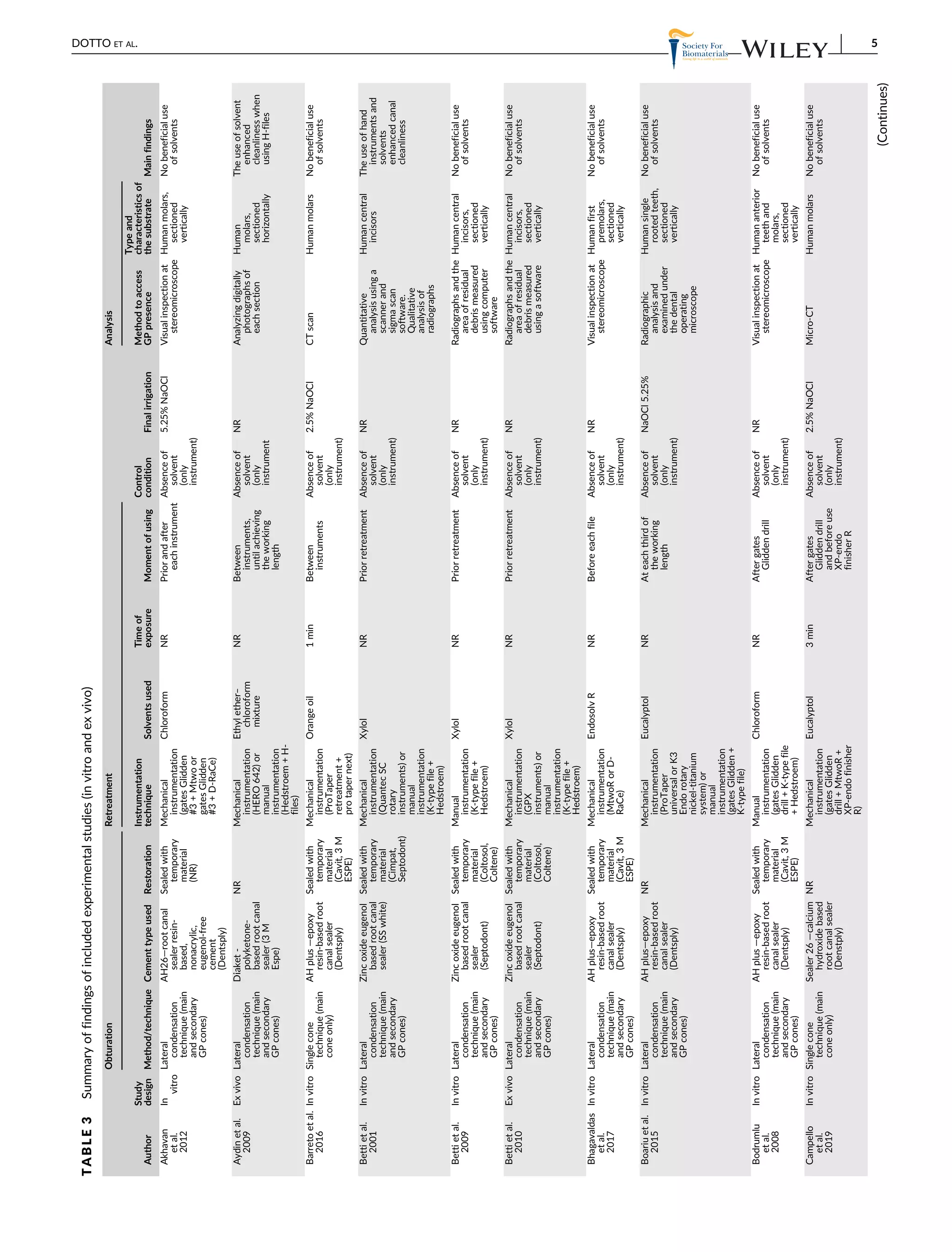 use of solvents for Gp removal.pdf