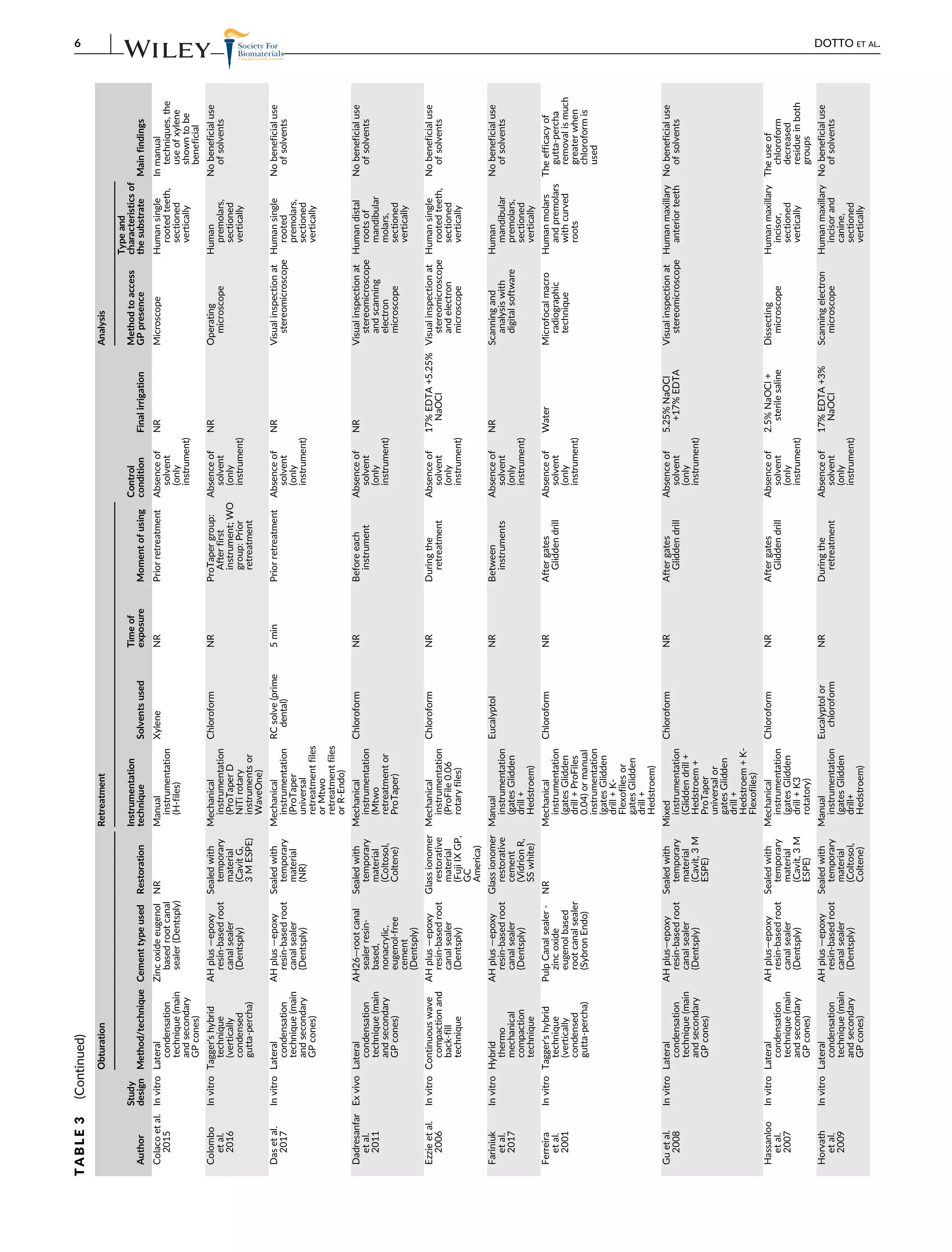 use of solvents for Gp removal.pdf
