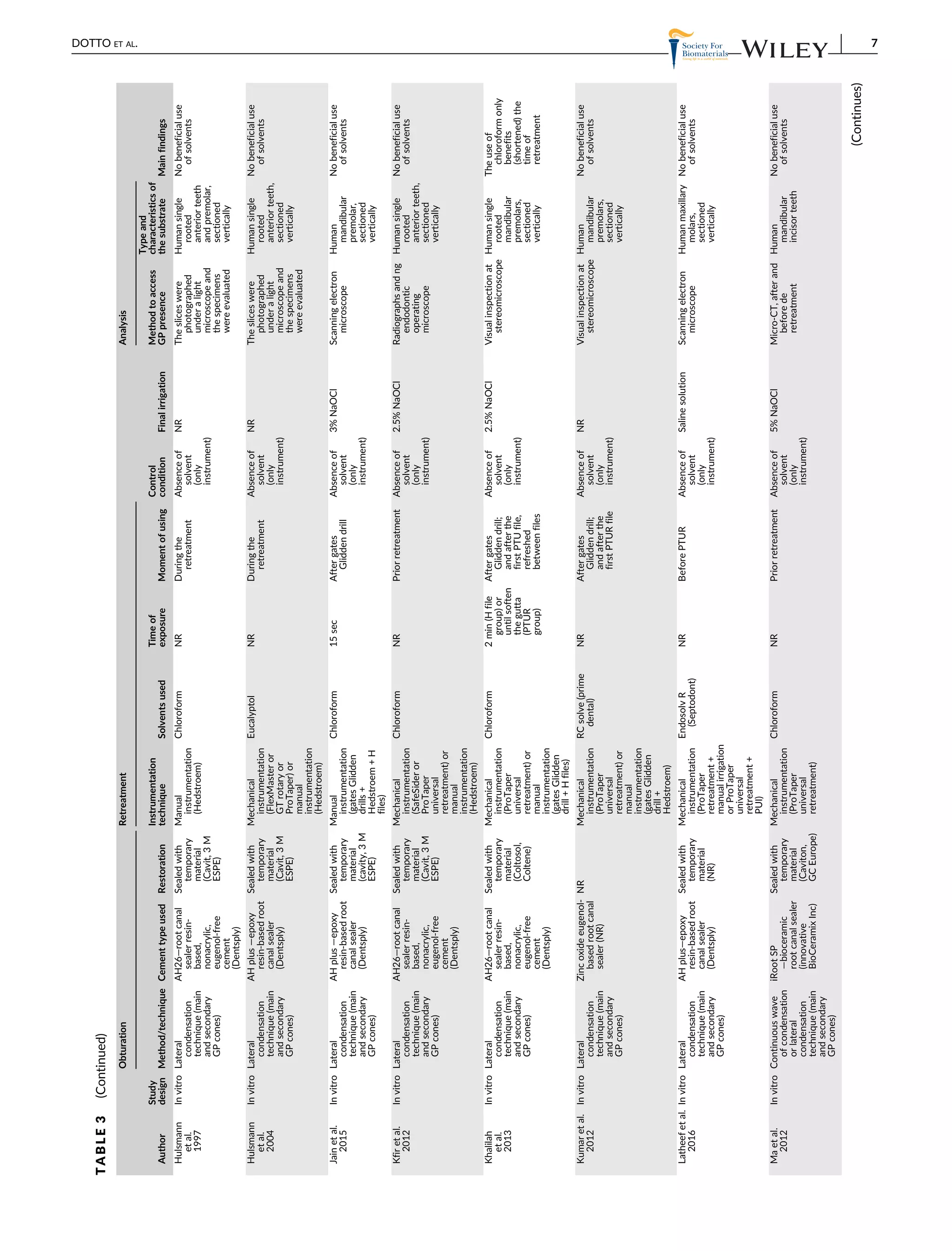 use of solvents for Gp removal.pdf