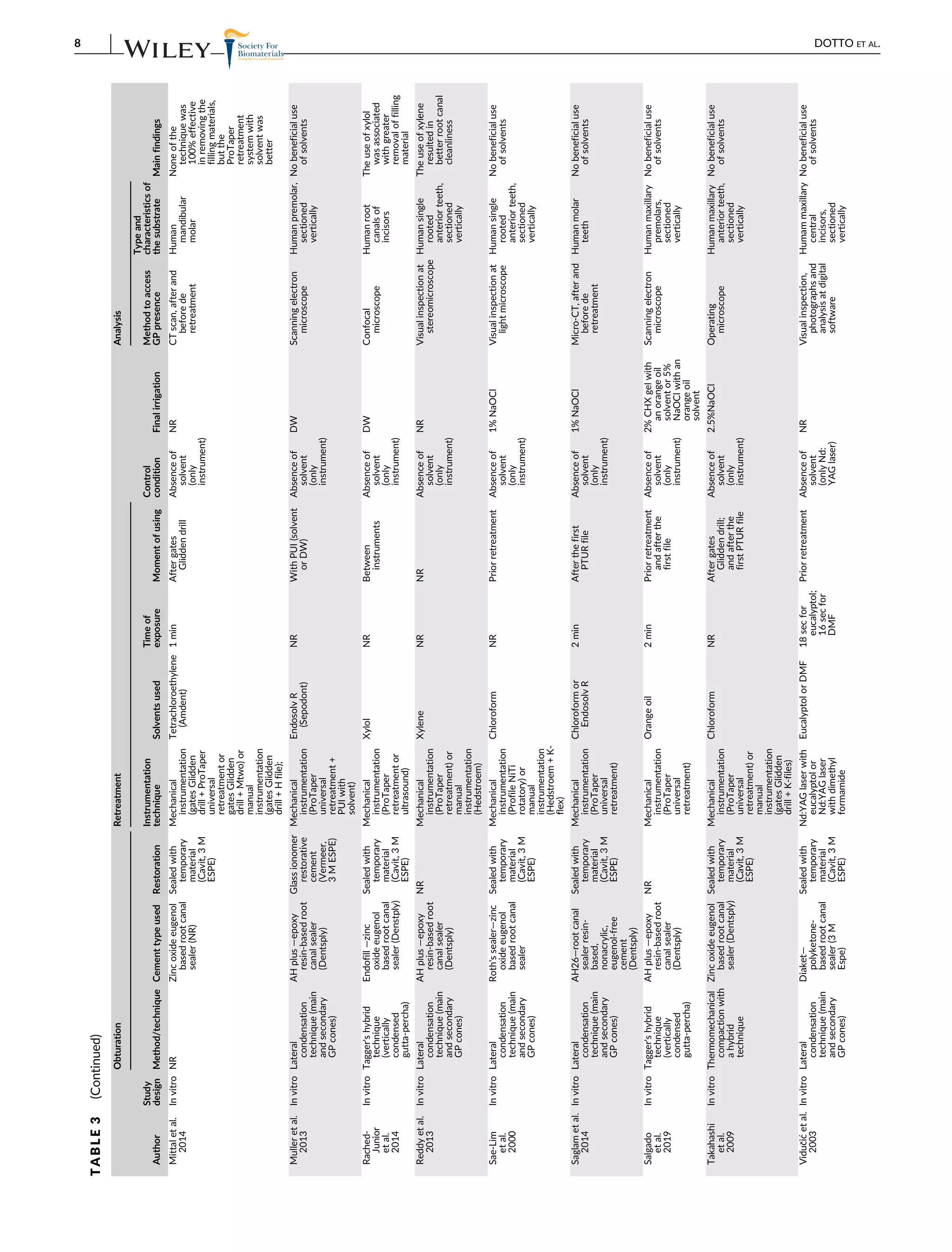 use of solvents for Gp removal.pdf