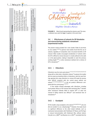 use of solvents for Gp removal.pdf