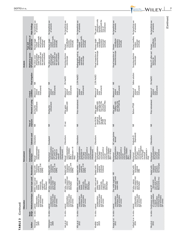 use of solvents for Gp removal.pdf | Dental Health | Diseases and ...
