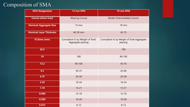 USE OF STONE MATRIX ASPHALT (SMA).pptx | Geology | Science