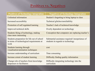 Use of Technology within the Classroom | PPTX