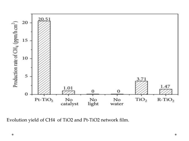 Use of TiO2 nanotubes in CO2 conversion | PPT