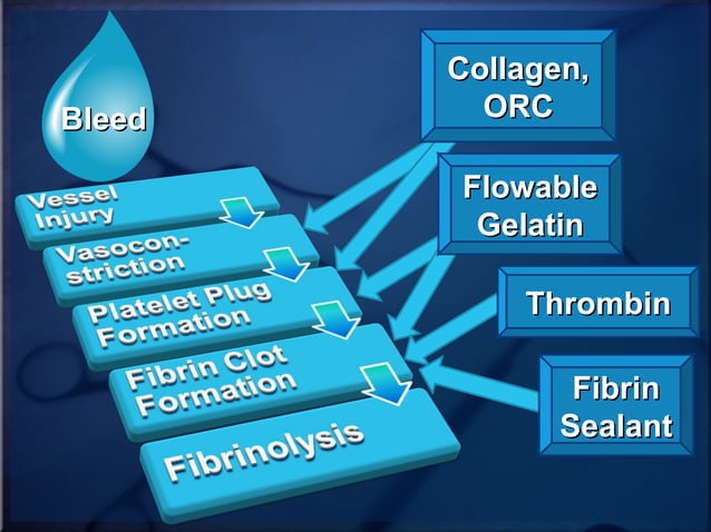 Use Of Tissue Sealants And Hemostatic Agents | PPT | First Aid | Injuries