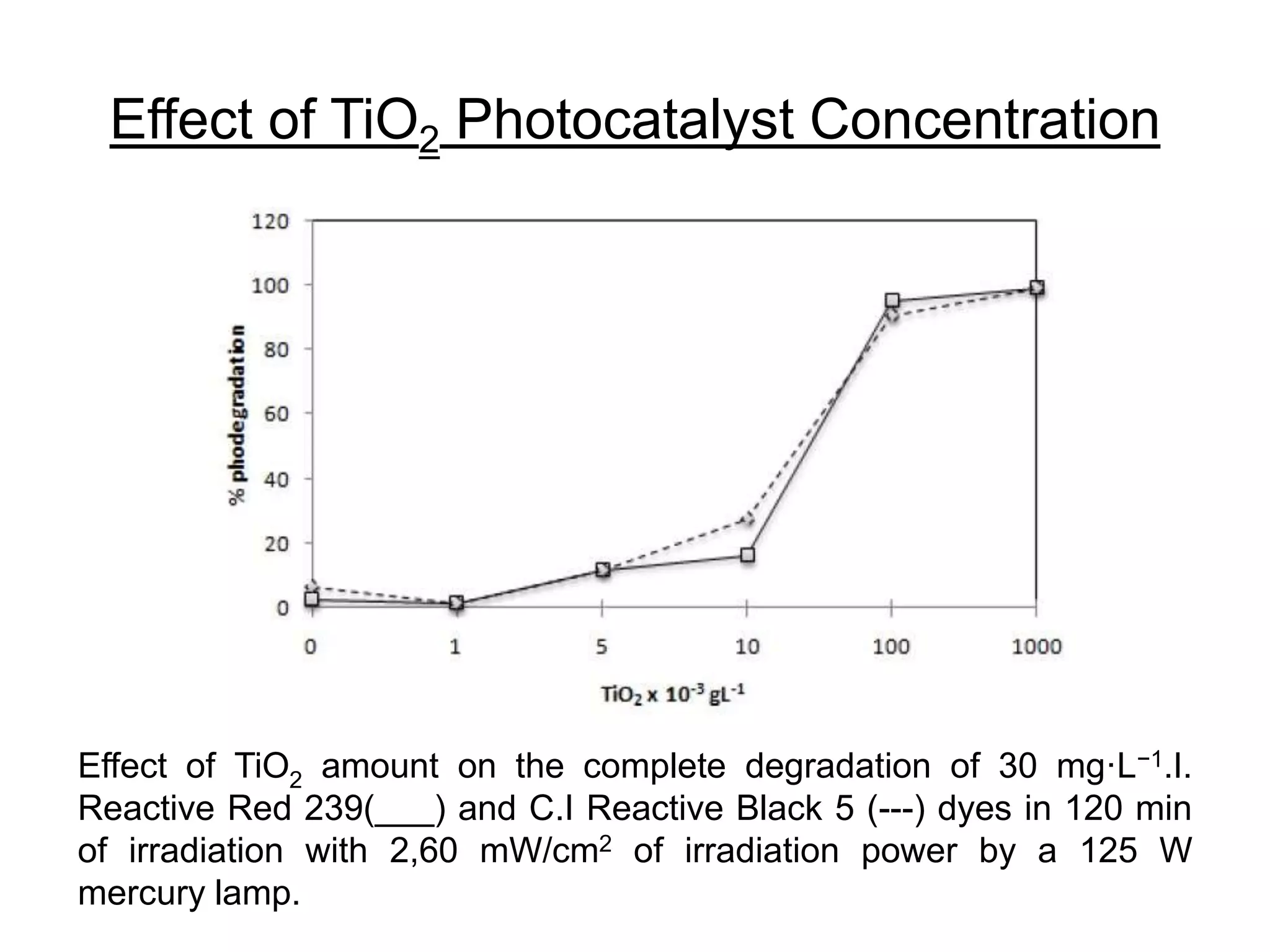Use of titanium dioxide photocatalysis on the remediation | PPTX ...