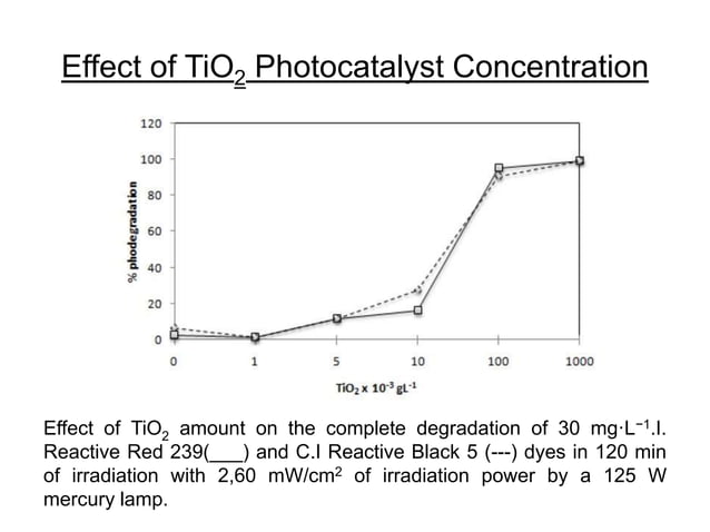 Use of titanium dioxide photocatalysis on the remediation | PPT
