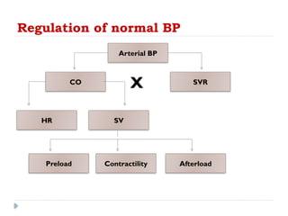 Use of different vasopressors and inotropes.pptx