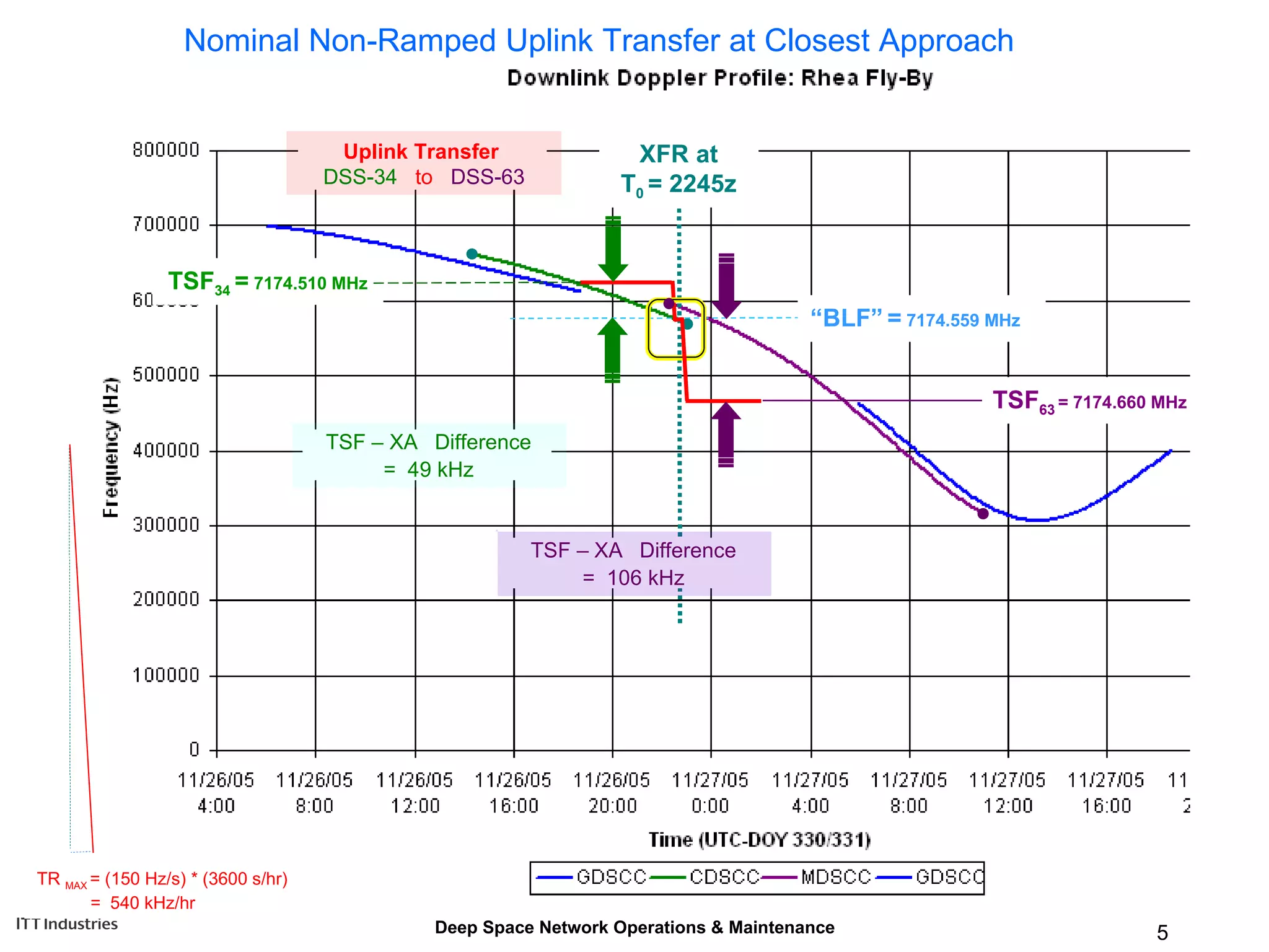 Cassini at Saturn, use of windowed ramped uplink | PPT
