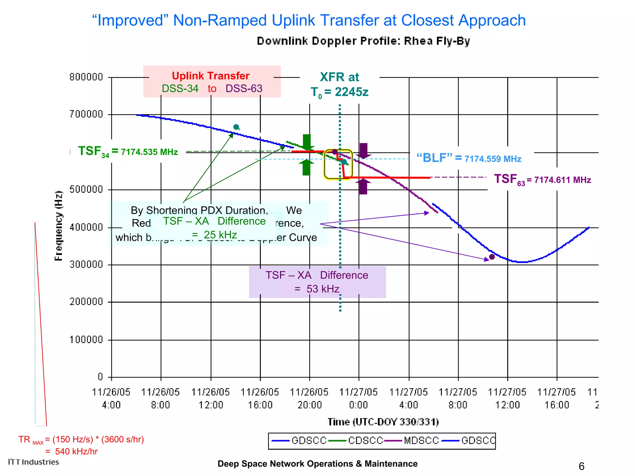 Cassini at Saturn, use of windowed ramped uplink | PPT