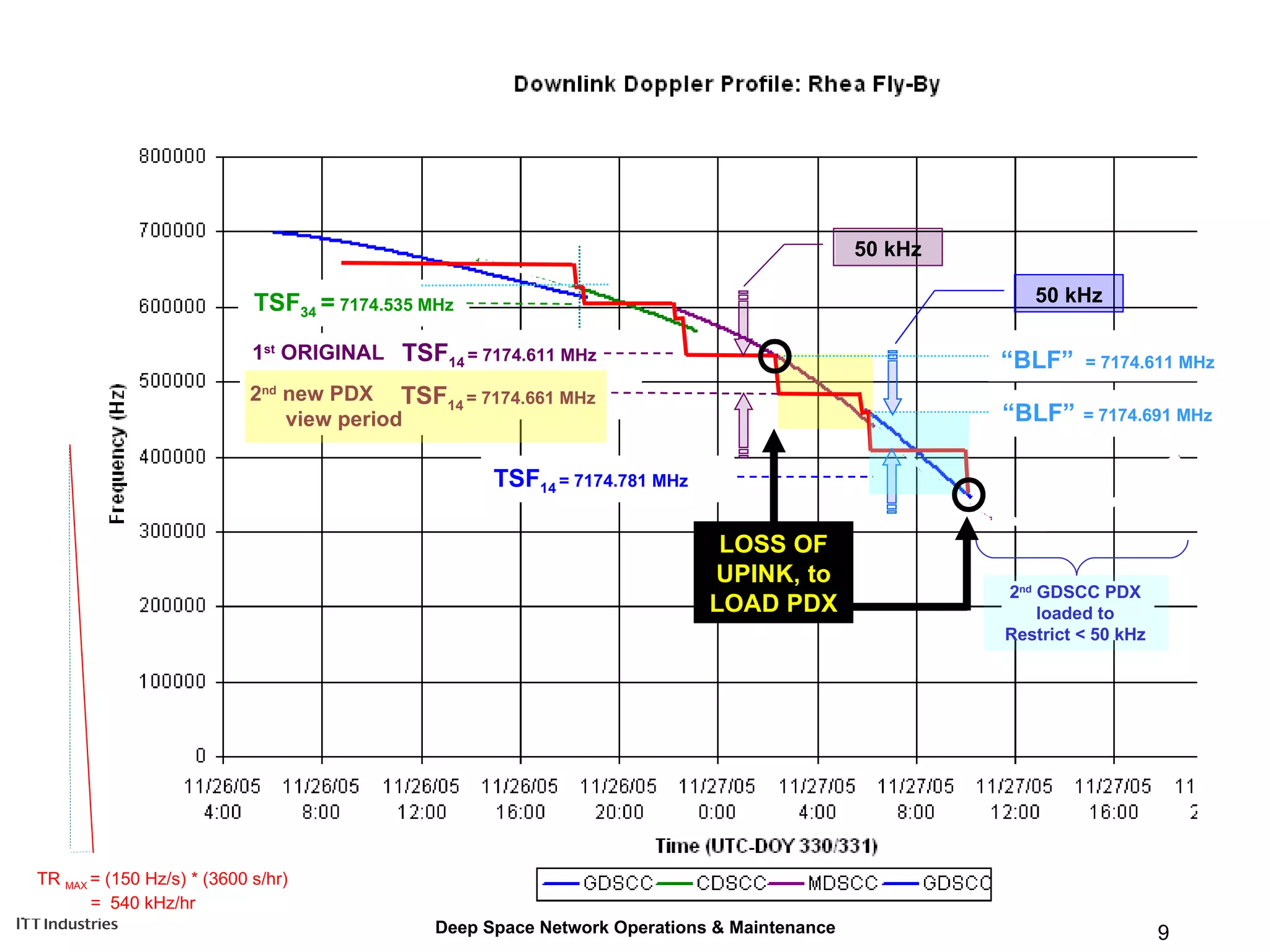 Cassini at Saturn, use of windowed ramped uplink | PPT | Technology ...