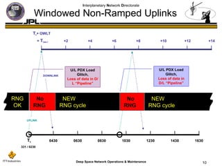 Cassini at Saturn, use of windowed ramped uplink | PPT | Technology ...