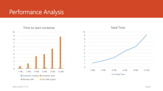 Use OpenStack to run Java programs inside a Docker container | PPT