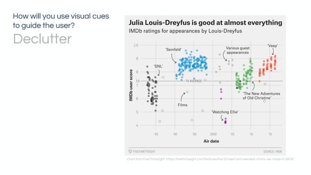 Developing Dashboards with User-Centered Design | PPT
