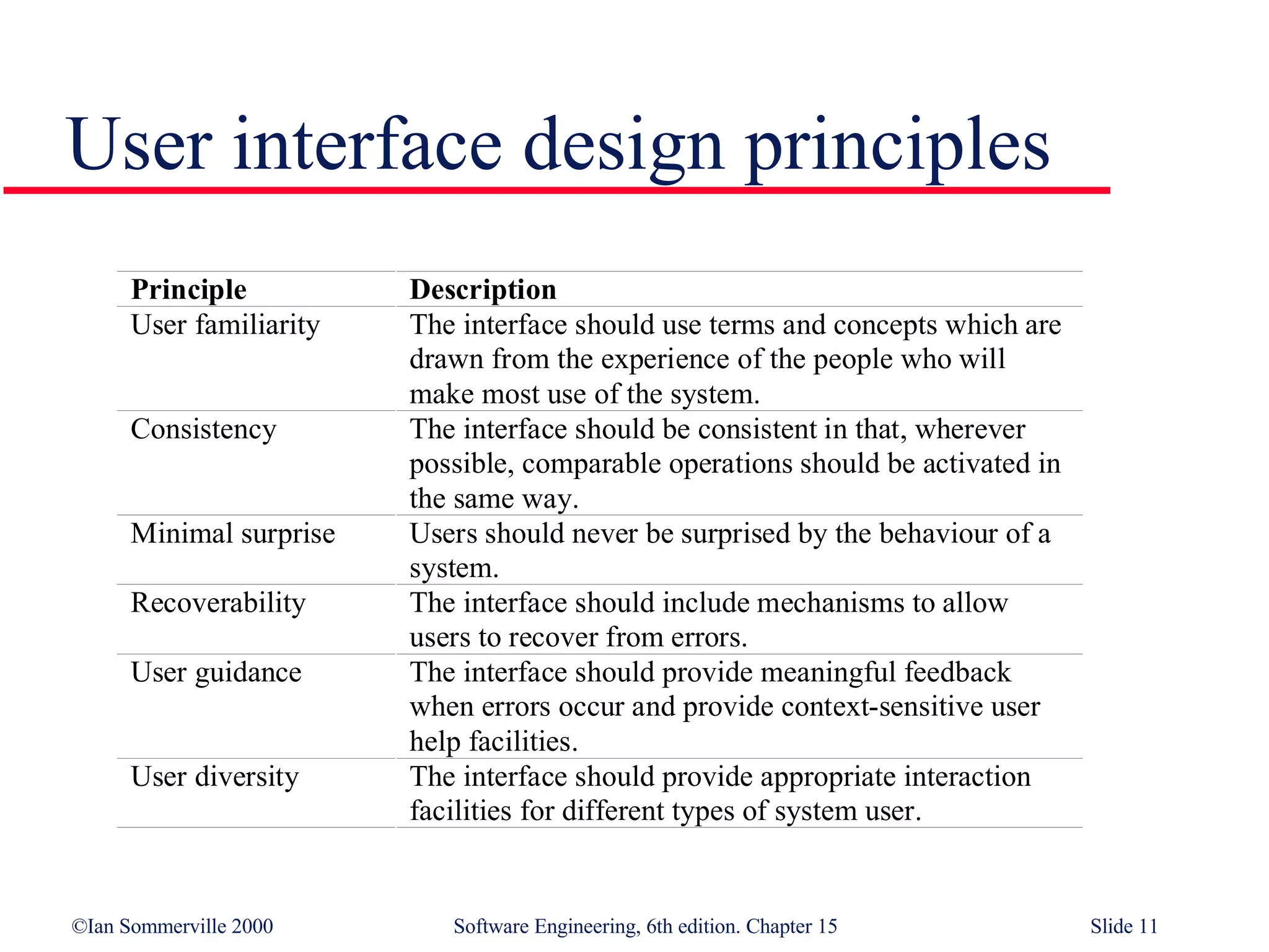 User Interface Design in Software Engineering SE15 | PPT
