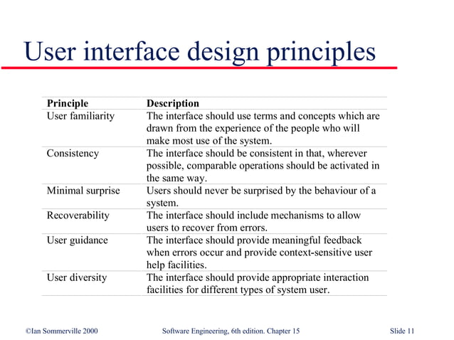 User Interface Design in Software Engineering SE15 | PPT | Operating ...