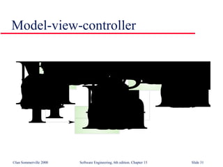 User Interface Design in Software Engineering SE15 | PPT