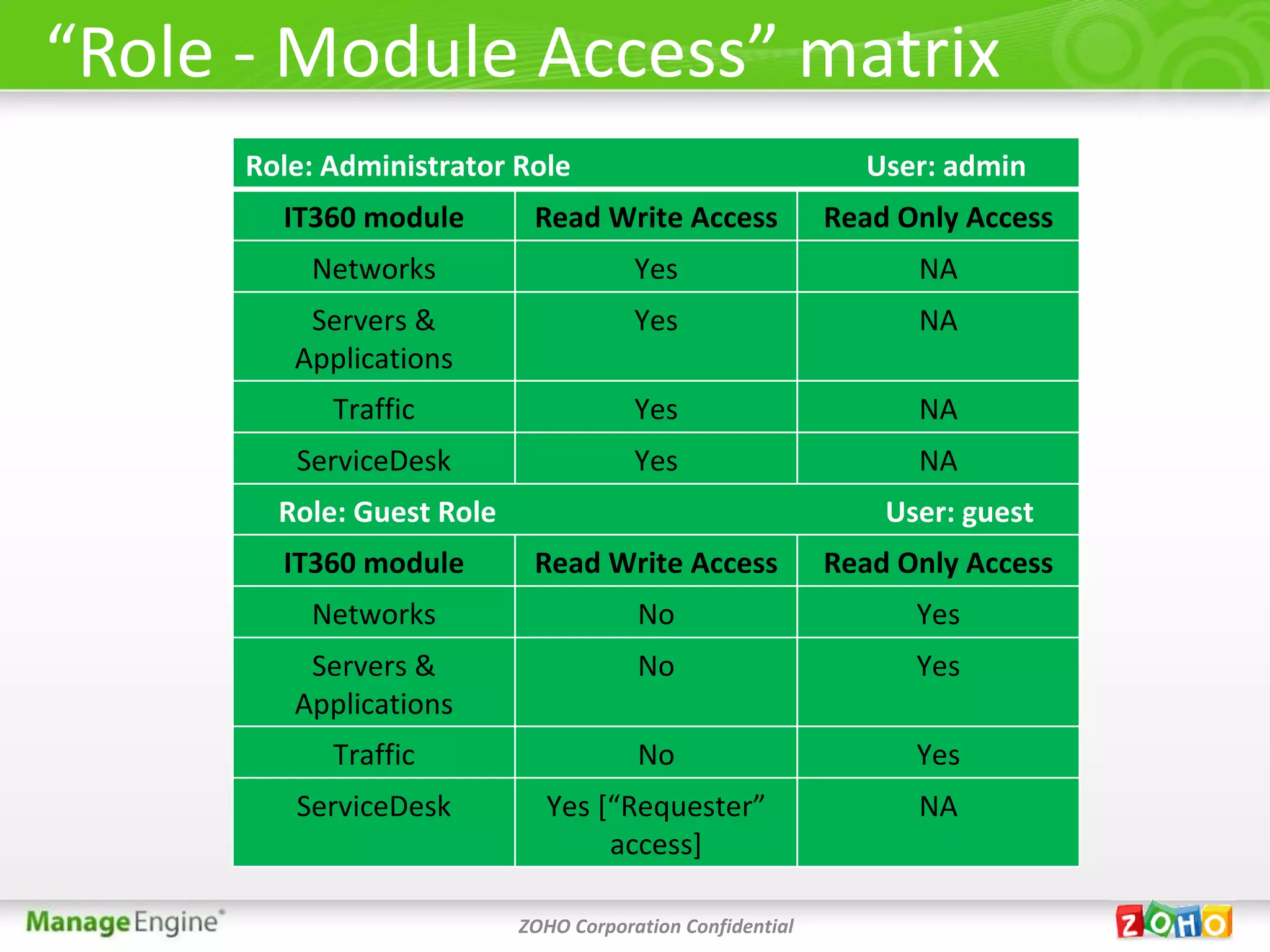 User Management and Role Management in IT360 | PPS | IT and Internet ...