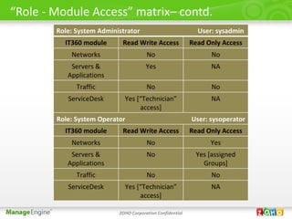 User Management and Role Management in IT360 | PPS | IT and Internet ...