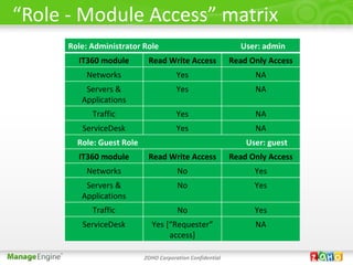 User Management and Role Management in IT360 | PPS | IT and Internet ...