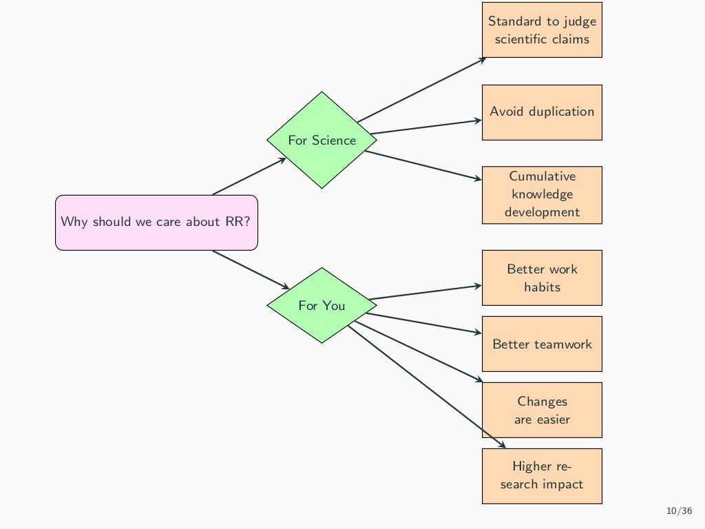 An Introduction To Knitr And R Markdown