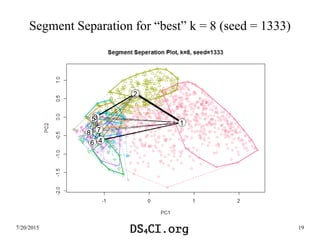 Customer Segmentation with R - Deep Dive into flexclust | PPT