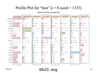 Customer Segmentation with R - Deep Dive into flexclust | PPT