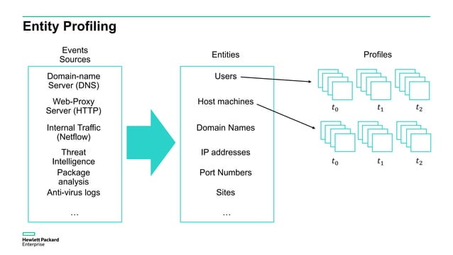 User and entity behavior analytics: building an effective solution | PPTX