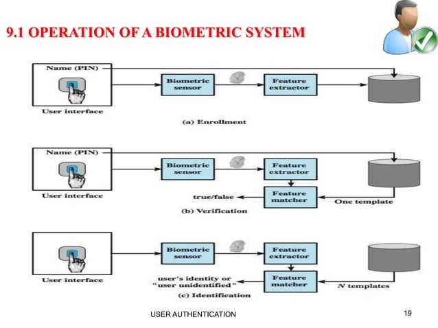 User authentication | PPTX | Operating Systems | Computer Software and Applications