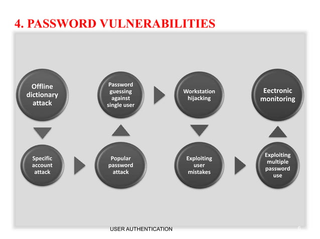User authentication | PPTX | Operating Systems | Computer Software and Applications