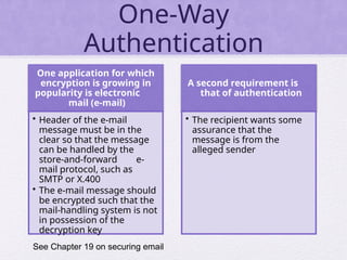user authentication in cryptography and network security.pptx | Email ...