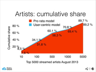 User-centric settlement for music streaming | PPT