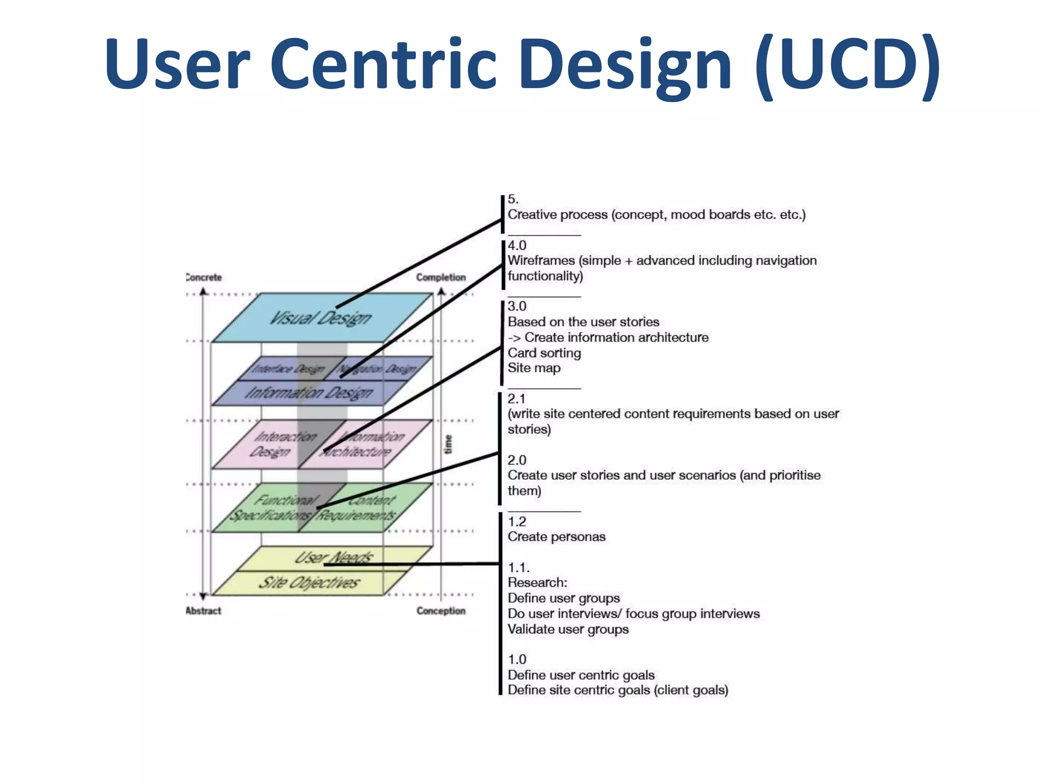 User centric design (ucd) | PPT