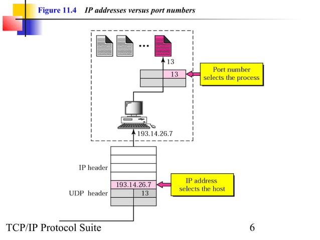 User datagram protocol | PPT