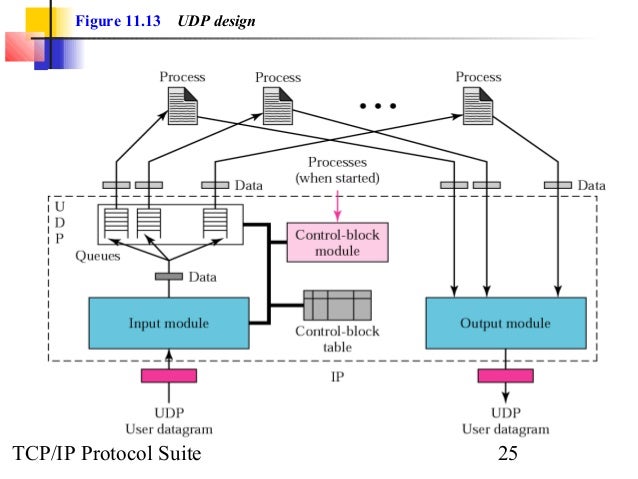 User Datagram Protocol