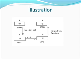 User defined Functions in C | PPT