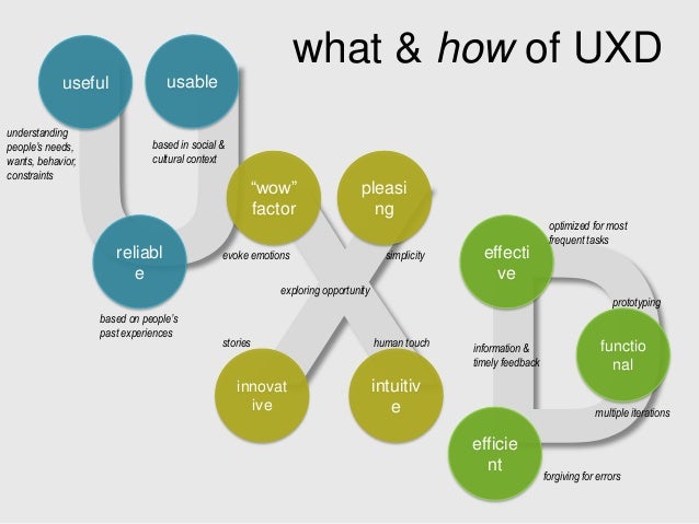 User Experience Design [UXD]