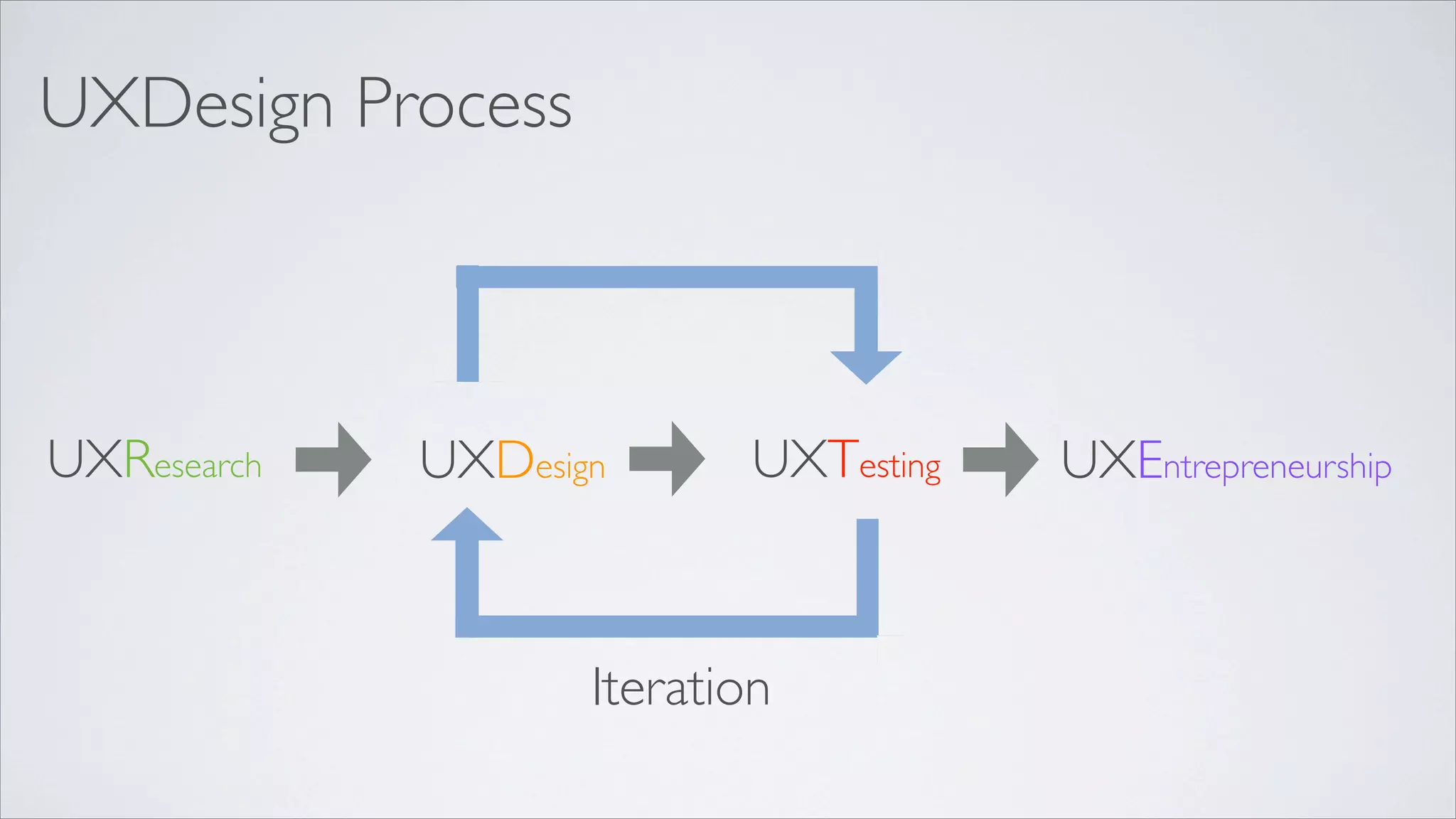 User Experience Design Process (UXD of iCAN)