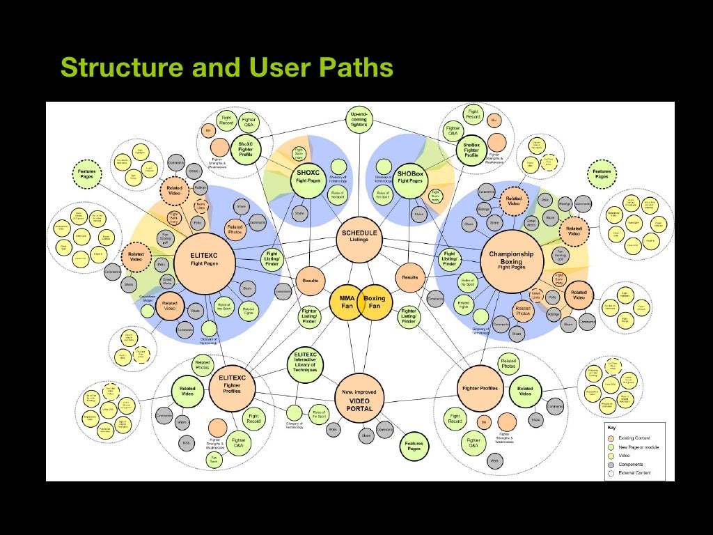 Structure and User Paths
