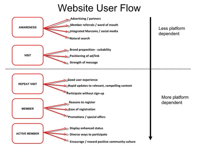 User flow: adding the numbers | PPT